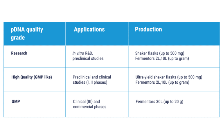 RD-Biotech, a new unit for the DNA plasmid manufacturing, GMP grade